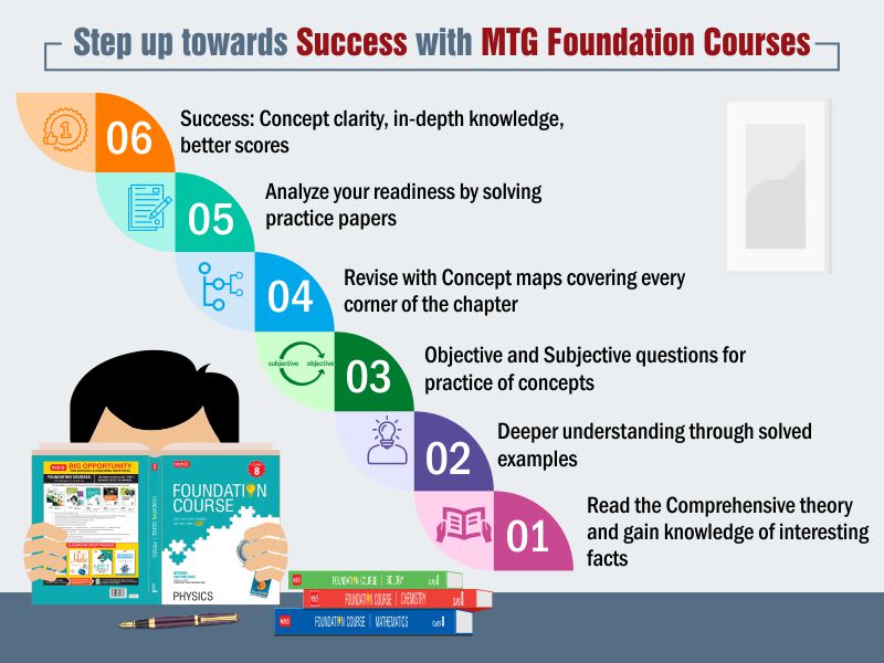 MTG Foundation Course class 8: Your child’s pathfinder in the academic ...