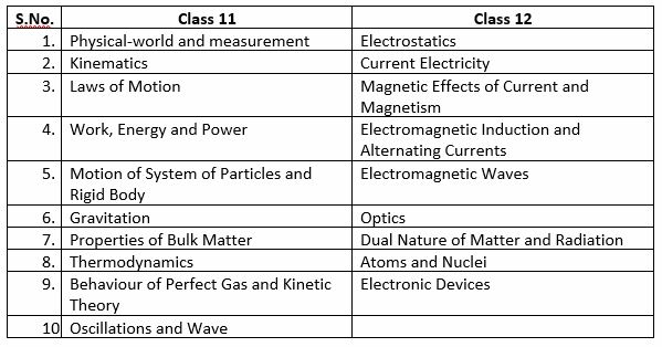 NEET 2021 Syllabus - Chemistry, Physics and Biology