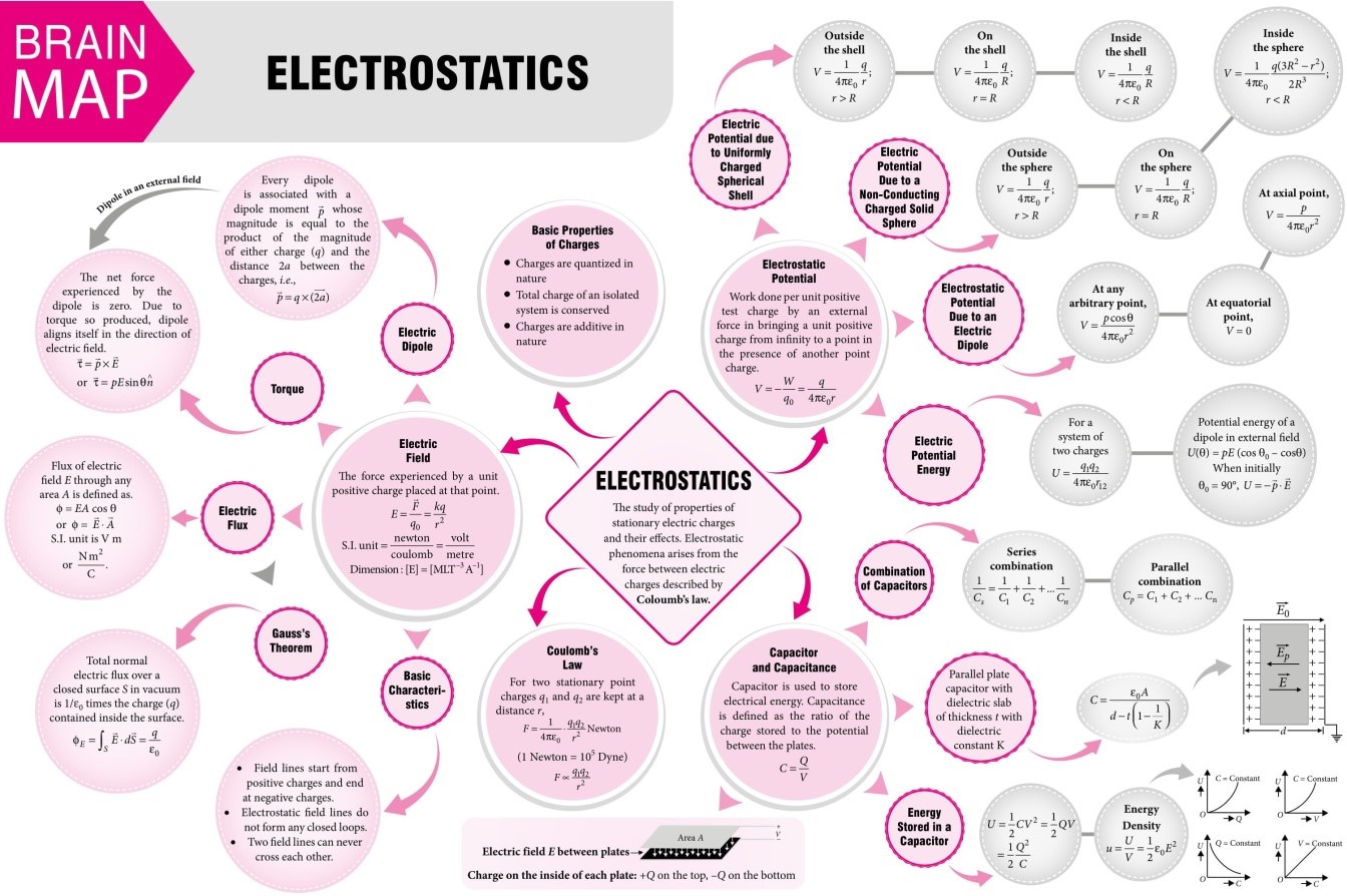 Electrostatics - MTG Blog