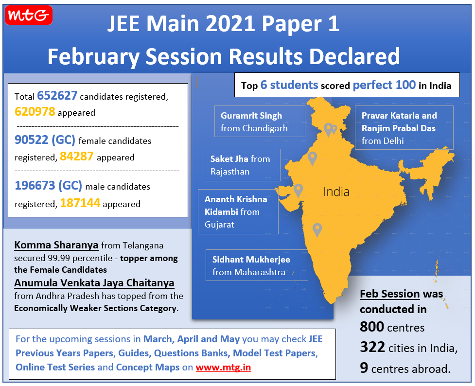 JEE Main 2021 Paper 1 Results Declared MTG Blog jee-main-2021-paper-1-results-declared-mtg-blog