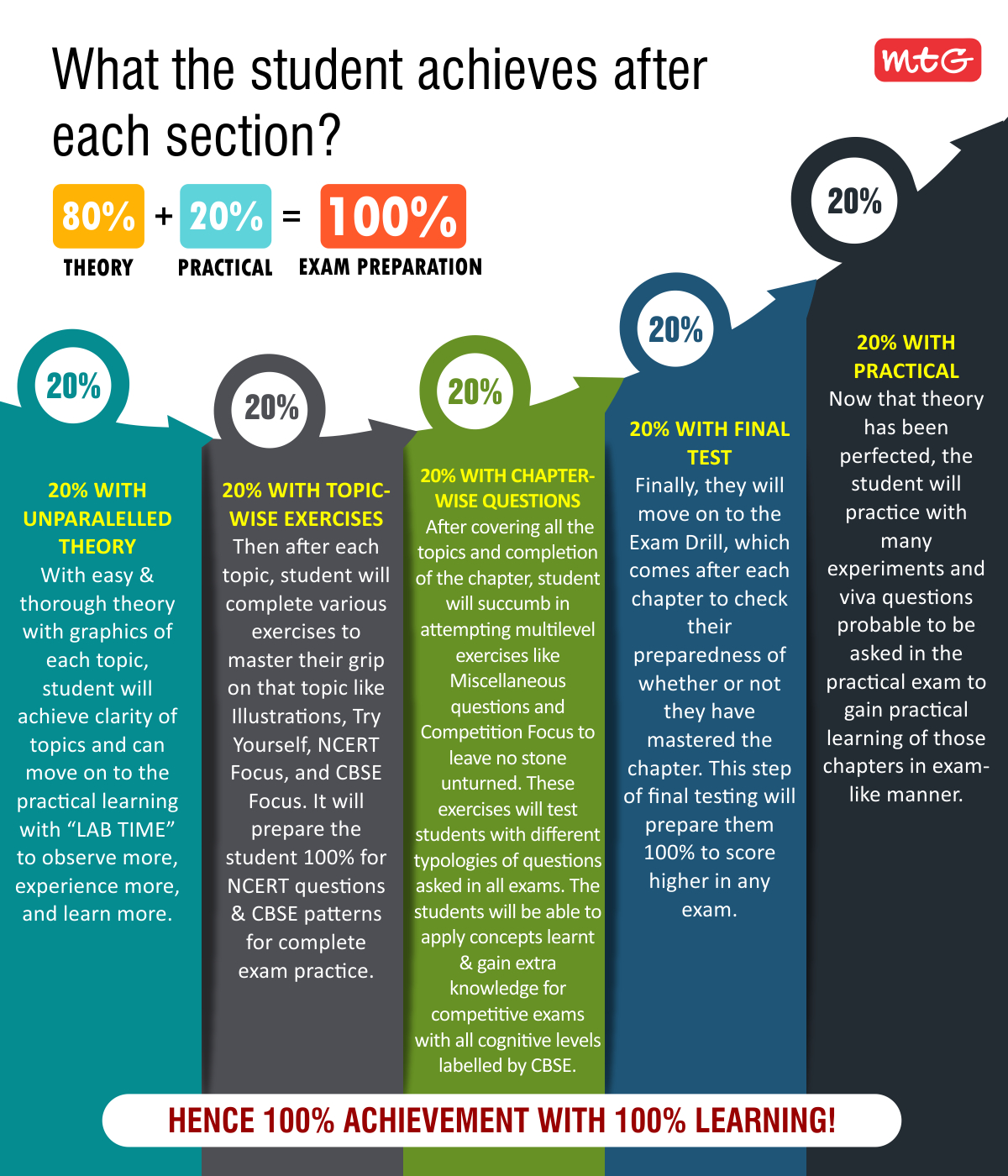 why you should choose mtg 100 percent books - MTG Blog